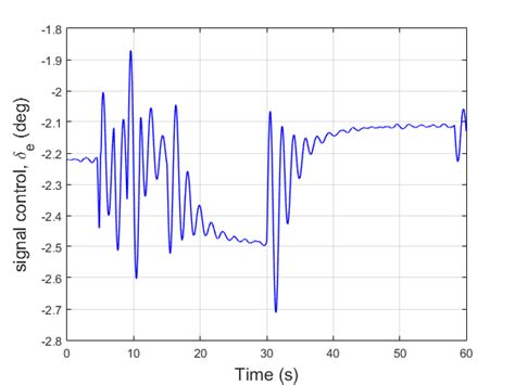 Closed Loop System Data Of An Attitude Hold Corrupted By Measurement