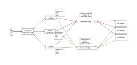 Distributed System Kafka Sending The Reply Exactly To The Sender Stack Overflow