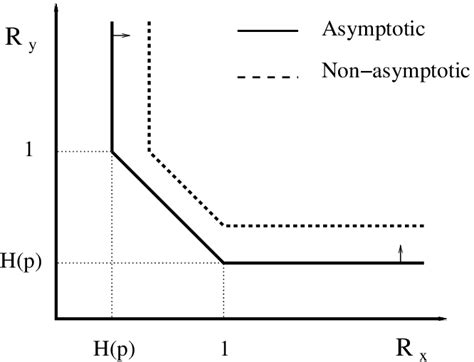 The Feasible Rate Regions For Slepian Wolf Coding For Binary Sequences Download Scientific