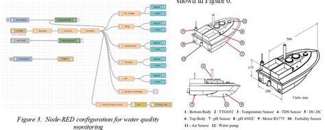 Layout Components Of Iot Based Boat Collector Download Scientific Diagram