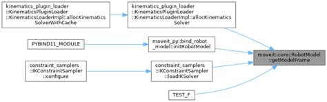 Moveit2 Moveit Core RobotModel Class Reference