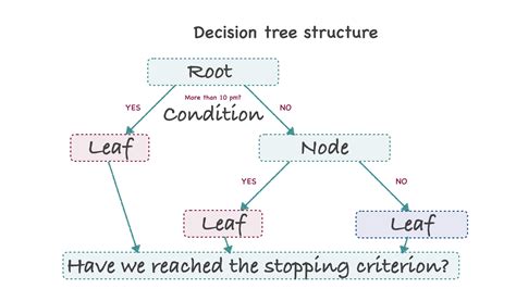 Distributional Regression Trees And Random Forests