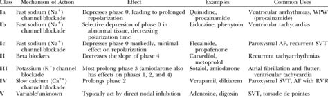 Vaughan Williams Classification Of Antiarrhythmic Drugs Download Scientific Diagram