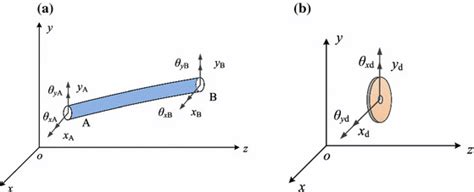 Schematic Diagram Of Discrete Elements A Euler Beam Element B Disc Download Scientific