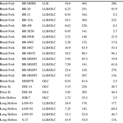 Cost Calculations For Olc Passive Treatment Systems For Alternative 2