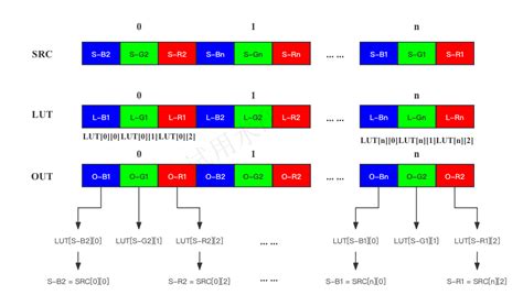 opencv图像处理之lut opencv lut csdn博客