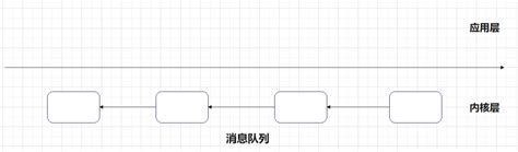 进程间通信 消息队列 Shubin 博客园