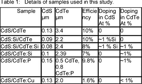 Table 1 From Transient Response Of Cdscdte Cells With Heavy Doping Of