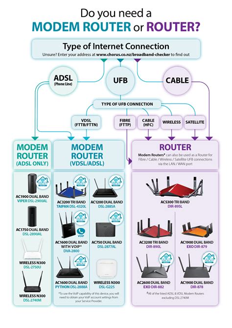 Do You Need A Modem Router Or Router