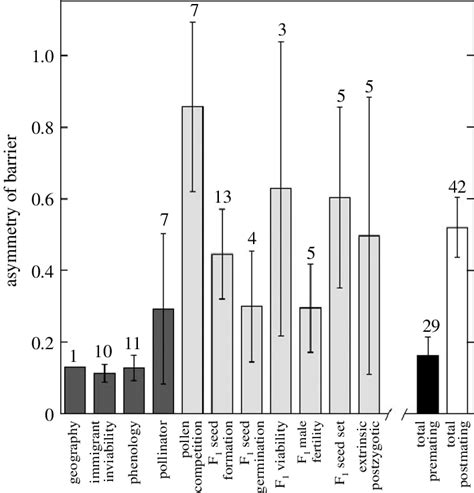 Asymmetry Of Reproductive Isolating Barriers Calculated For Individual