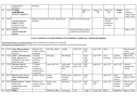 Календарне планування з англійської мови 4 клас ІІ семестр КТП Англійська мова