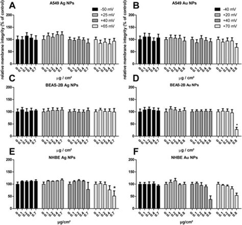 Cell Membrane Integrity As Measured By An Increase In Ldh Release
