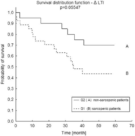 Survival Distribution Function According To DLTI In Kapplan Meier Download Scientific Diagram