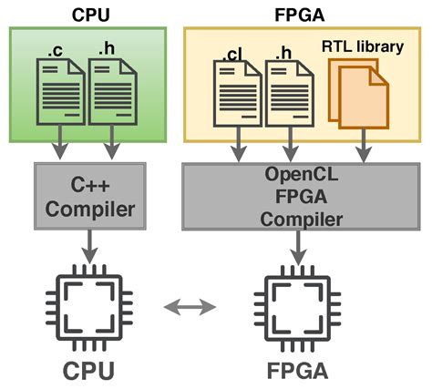 Electronics Free Full Text Cnn2gate An Implementation Of Convolutional Neural Networks