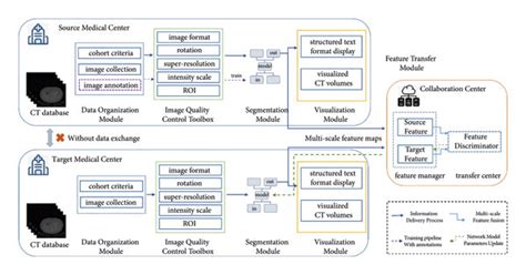 Overall Framework Of The Data Adaptive Pancreas Segmentation System Download Scientific