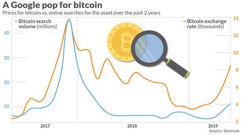 Bitcoin Internet Searches Have A Stunning Correlation With Bitcoin Prices MarketWatch