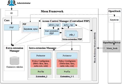 openstack implementation based on moon architectural framework download scientific diagram
