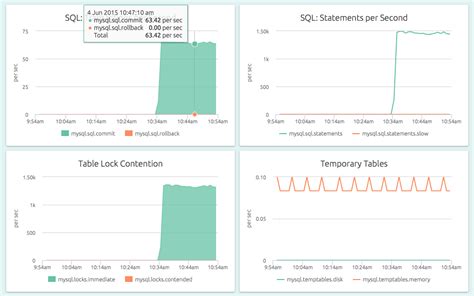 Monitoring Mysql With Opsdash Opsdash