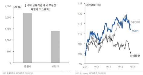 中부동산 리스크 직접적 영향 제한적
