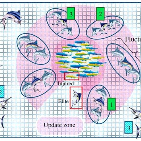 Working Principle Of Sailfish Optimizer Algorithm Shadravan Naji Working Principle Of Sailfish Optimizer Algorithm Shadravan Naji