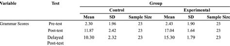 Descriptive Statistics For Pre Test Post Test And Delayed Post Test