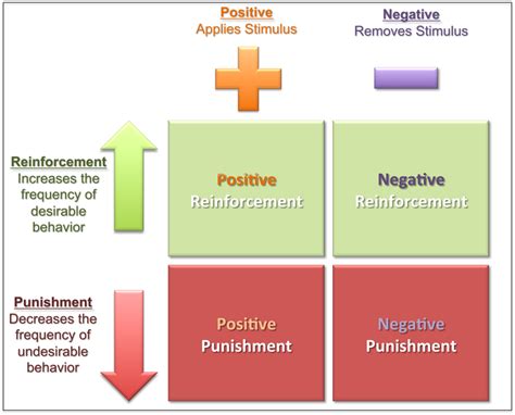 Positive Vs Negative Reinforcement Improving Problem Behaviors With Positive Reinforcement