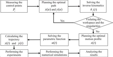 A Flowchart Of The Dual Optimization Trajectory Planning Download
