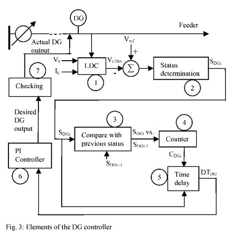 Figure 3 From A Coordinated Voltage Control Approach For Coordination