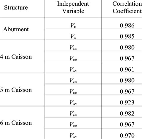 Correlation Test Results Download Table