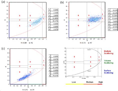 Oat Cloude Pottier Hα Decomposition Based On Radarsat 2 Fine Quad Beam Download Scientific