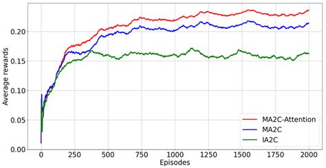 the average reward value under different algorithms download