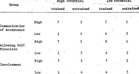Cell Frequencies For Analyses Of Variance Download Table