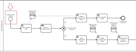 How Can I Start A Process Flow From The Front End In Camunda 8 Using