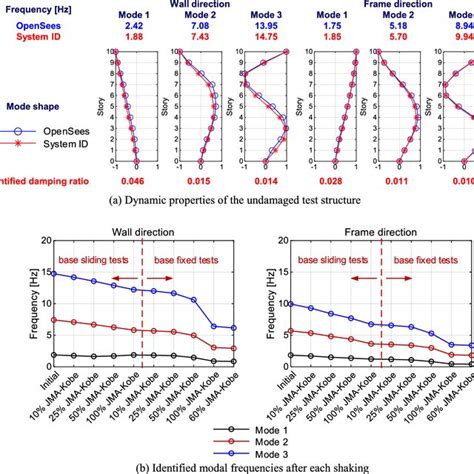 Measurements Of Inter Story Drifts Download Scientific Diagram