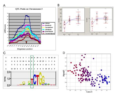 An Example Of A Putative Candidate Cis Regulatory Snp Affecting Download Scientific Diagram