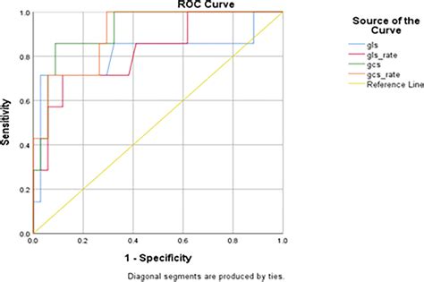 Receiver Operator Curve Analysis For Gls Glsr Gcs And Gcsr