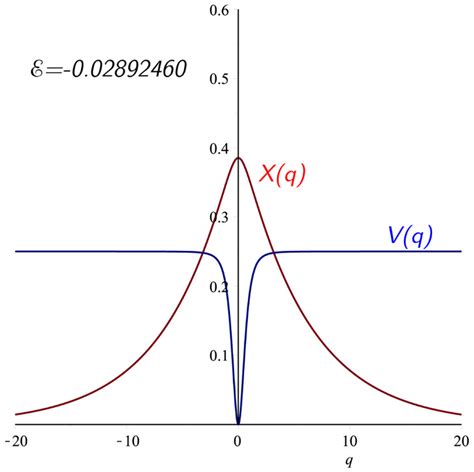 The Normalized Wave Function Of The Particle Confined To Move On A Download Scientific Diagram