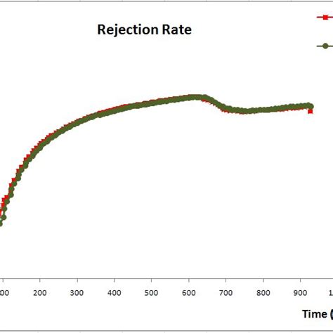 35 Average Rejection Rate Download Scientific Diagram