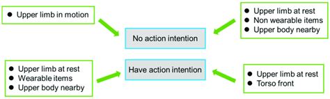 Upper Limb Action Intention Recognition Logic Download Scientific Diagram