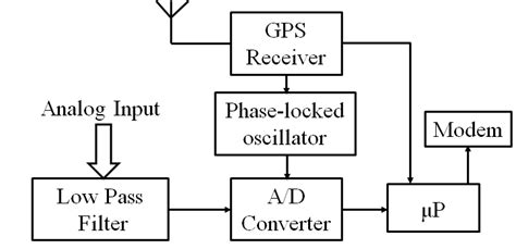 A Common Phasor Measurement Unit Architecture Download Scientific