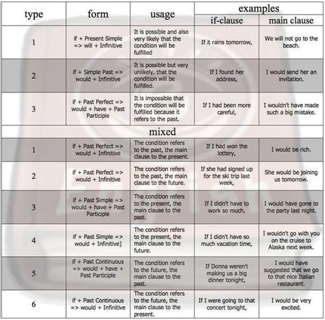Conditionals Learn English Grammar Tenses Conditional 44255 Hot Sex Picture