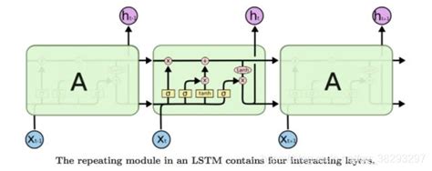 4 文本分类——textrnn模型 csdn博客