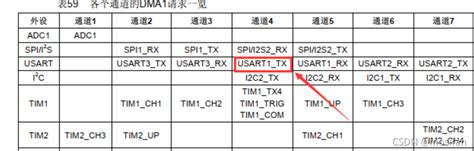 stm32中断与dma通信编程 stm32 单次转换模式 dma eoc中断 csdn博客