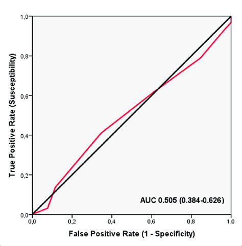 Receiver Operating Characteristic Curve Roc Summarizing The Ability