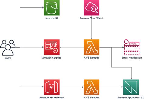 Application Online Trial Expiration Control With Amazon Appstream 20