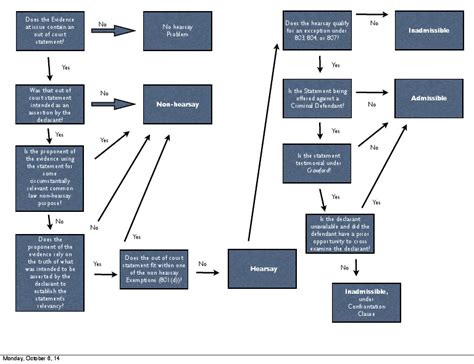 Hearsay Flow Chart Pdf