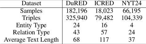 Table 1 From Pascore A Chinese Overlapping Relation Extraction Model