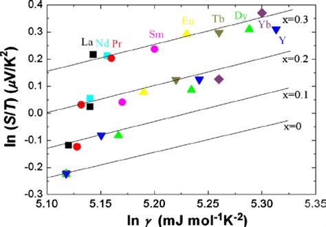 Color Online Scaling Plot Of S T As A Function Of The Download Scientific Diagram