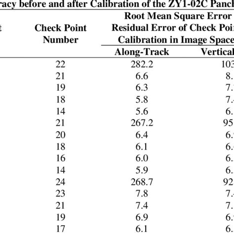 Pdf On Orbit Geometric Calibration Model And Its Applications For