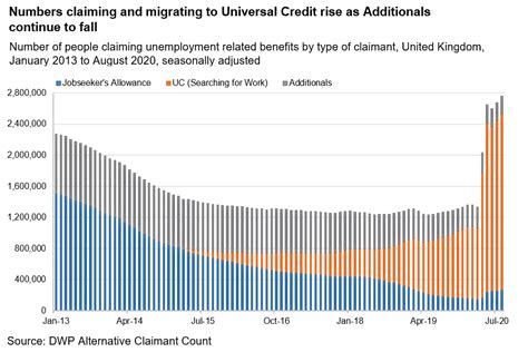 Alternative Claimant Count Statistics January 2013 To August 2020 Govuk